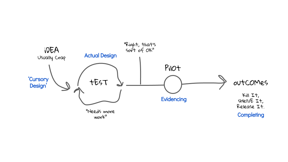 How To Fast Track Innovation – Paul Taylor
