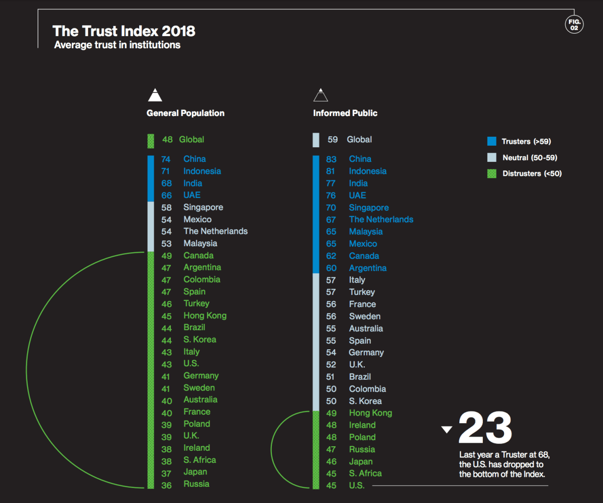 The Number 1 Priority For Your CEO: Building Trust – Paul Taylor